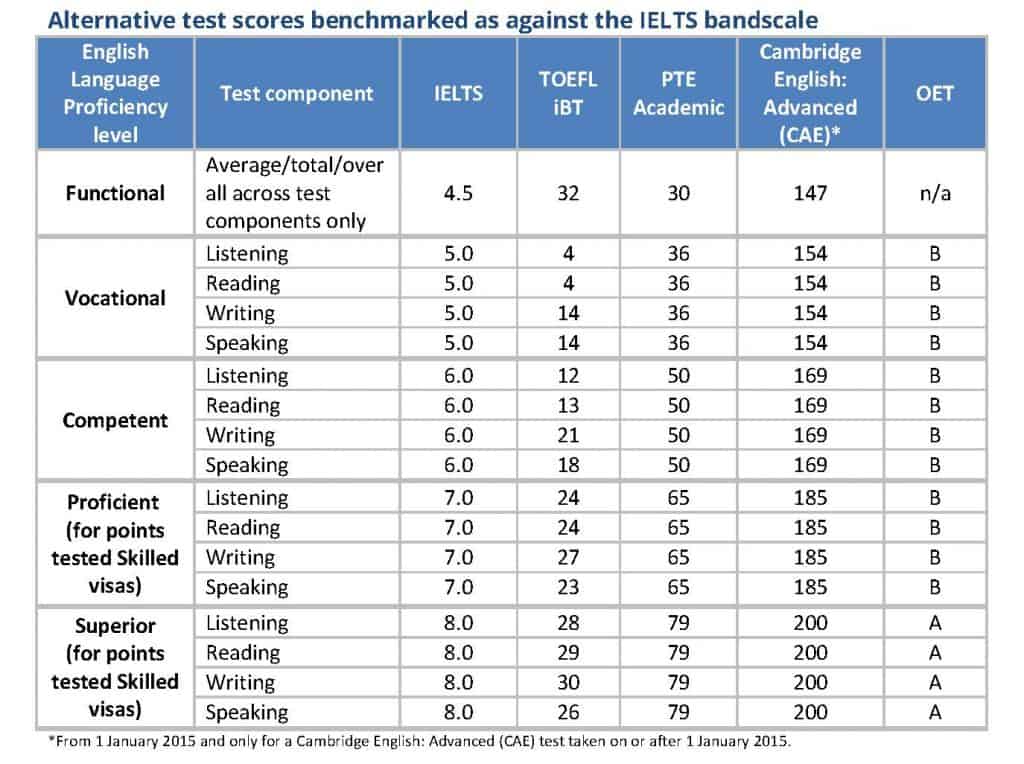 Alternative English Language Tests For Visa - AustraliaMigrate